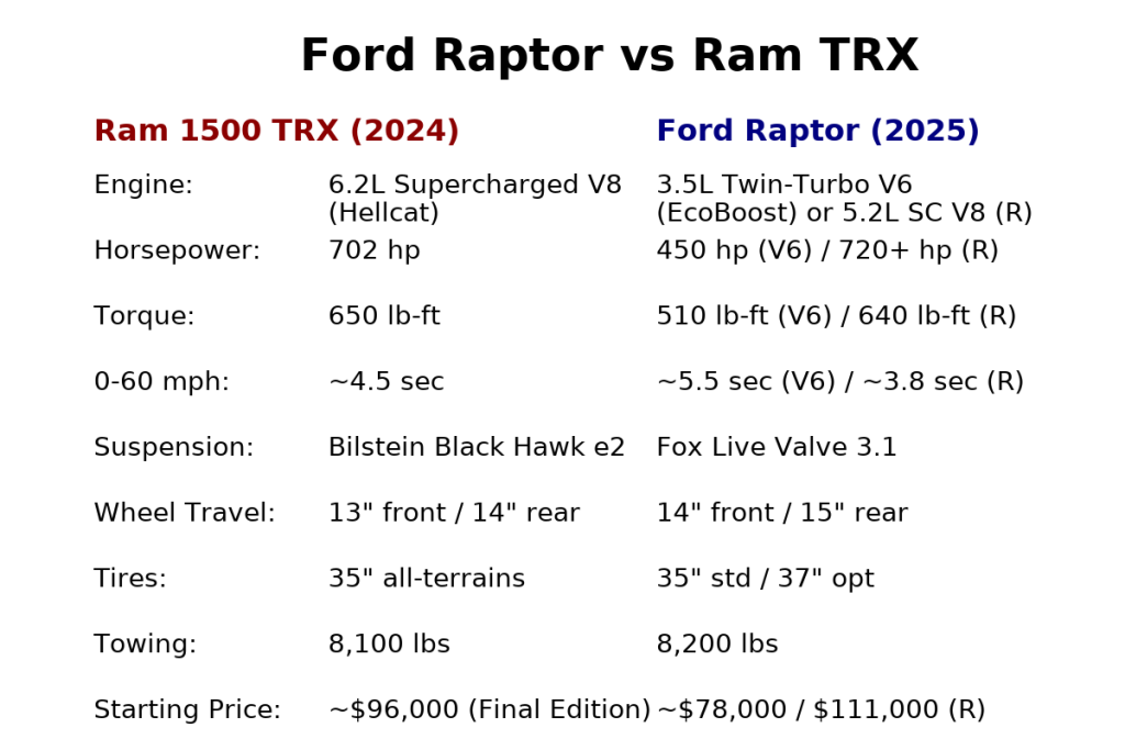 Ford Raptor vs Ram TRX: Which Off-Road Beast Is Better ...